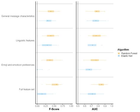 box and whisker plot of prediction performance measures from repeated