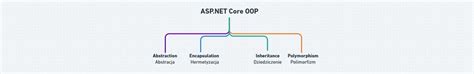 Odkryj Filary Programowania Obiektowego W Asp Net Core Dev Hobby