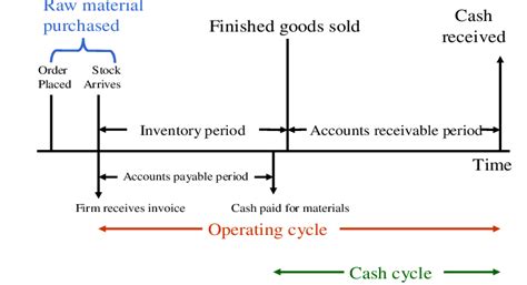 The Operating Cycle And The Cash Cycle [25] Download Scientific Diagram