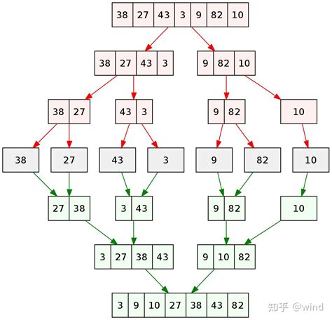 算法中七种常见的时间复杂度 知乎