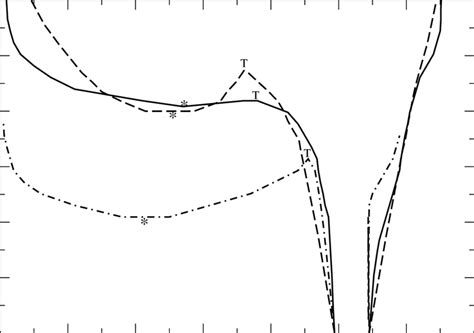 phase diagrams of colloids polymer mixtures within three different
