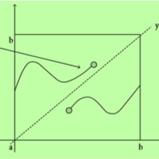 Fixed Point Of The Continuous Function Within Interval Download Scientific Diagram