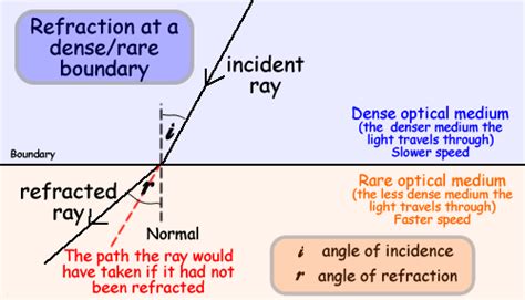 Cyberphysics Refraction