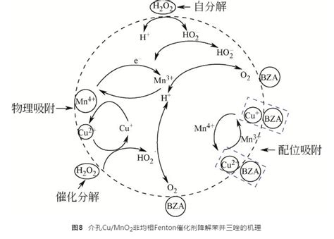工业有机废水深度处理：非均相fenton催化剂研究进展全球环保设备网