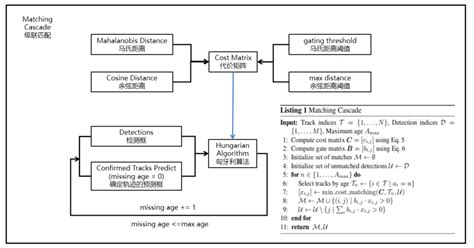 Deepsort多目标跟踪——算法流程与源码解析deepsort算法流程 Csdn博客