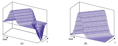Illustrative Propagation Of A Gaussian Time Impulse Excited In One