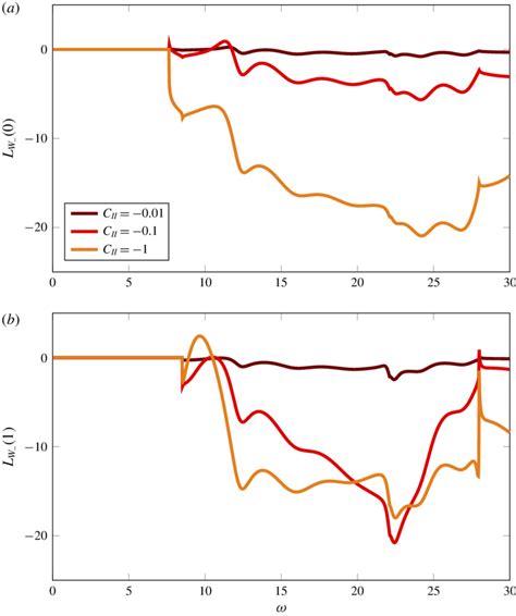Modal Downstream Sound Power Levels For A Cascade Of Porous Blades At A Download Scientific
