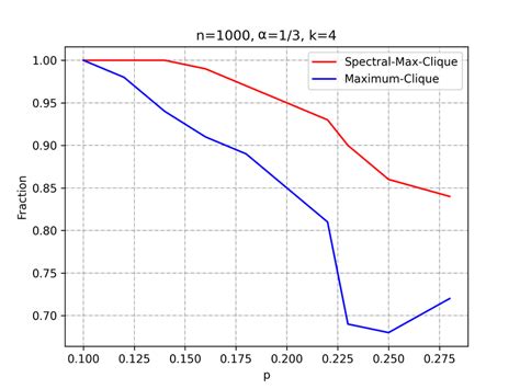 Approximation Guarantee Curves For α 13 N 1000 And K 1 2 4 5