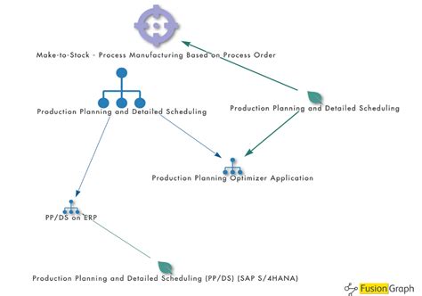 Enhanced Scheduling In Sap S4 Hana