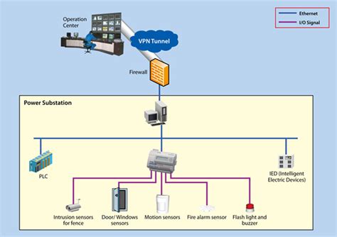Electrical SCADA System In Power Plants Electrical Interview Questions Answers