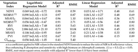 Table 2 From Comparison Of Vegetation Indices For Leaf Area Index Estimation In Vertical Shoot