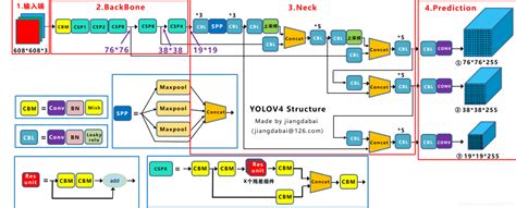 Yolo系列详解（yolo1 Yolo5） Csdn博客