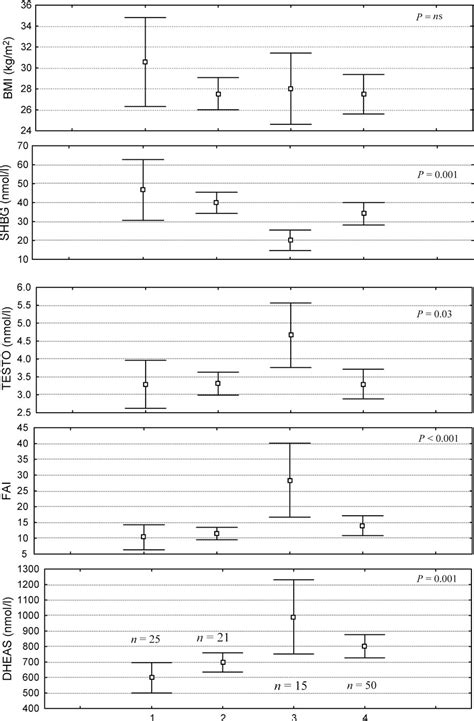 Figure 4 From The Role Of Sex Hormone Binding Globulin And Androgen
