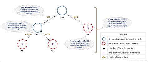 Sklearn 中gradient Boosting Machinegbm）调参方法gradient Boosting Classifier Csdn博客