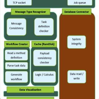 Proposed Workflow Engine Server WES Download Scientific Diagram