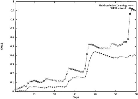 iterated multistep prediction error for the sunspot series comparison