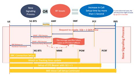 G SA Performance Vs G NSA In The Initial Phase