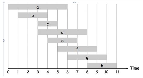 Solved Interval Scheduling Problem A K A Activity Selection Chegg