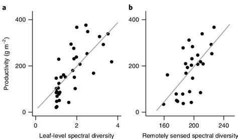 Relationship Between Spectral Diversity And Productivity Ab