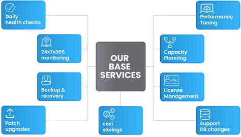 Database Managed Services Ahana
