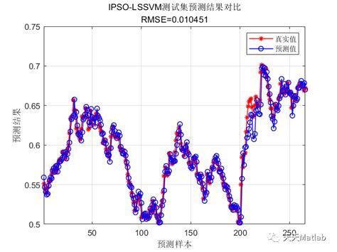 【lssvm回归预测】基于自适应粒子群优化最小支持向量机优化实现数据回归预测附matlab代码 阿里云开发者社区