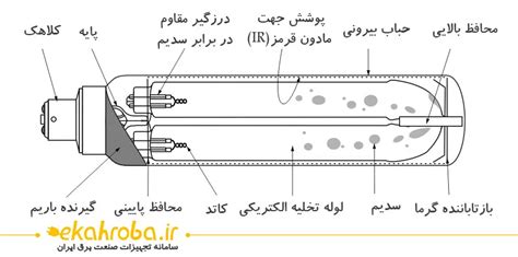 لامپ سدیم، هلیم، بخار جیوه، ترانس ها الکتروصنعت