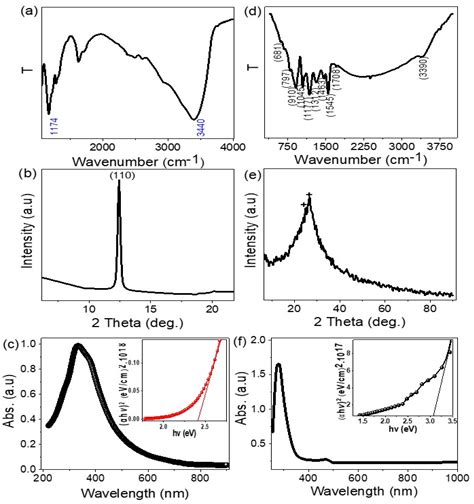 Photodetector Based Material From A Highly Sensitive Free Standing Graphene Oxide Polypyrrole