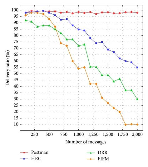 comparison of delivery ratio under different message number download