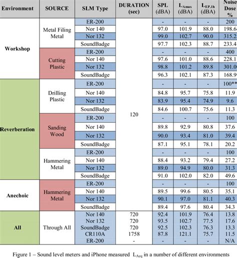 Measuerments Of Noise Levels And Noise Dose Percentage In Different