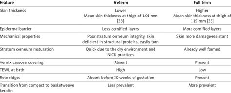 Differences In Preterm And Term Born Patients Skin Based On The