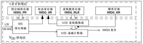 Stm32开发（十七）stm32f103 片内资源 —— 独立看门狗 Iwdg 详解