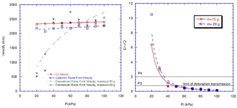 A Graphic Of Flame Front Velocity And Cj Velocity Vs Initial Pressure