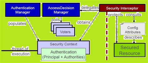 Spring Security Diagram Spring Security Authentication