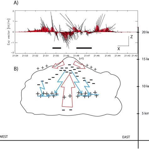 a the national lightning detection network data ±3 min around