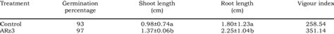 Seed Germination And Seedling Growth By Ochrobactrum Intermedium Arz3