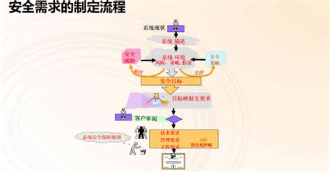 Nisp 二级知识点总结——信息安全保障nisp二级知识体系以护网为核心的网络安全攻防演练基础知识。 Csdn博客