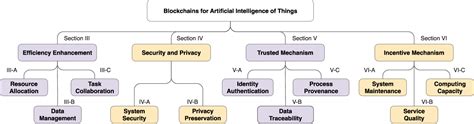 Figure 1 From Blockchains For Artificial Intelligence Of Things A