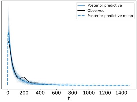 Comparison Between The Posterior Prediction And The Observed Data Download Scientific Diagram