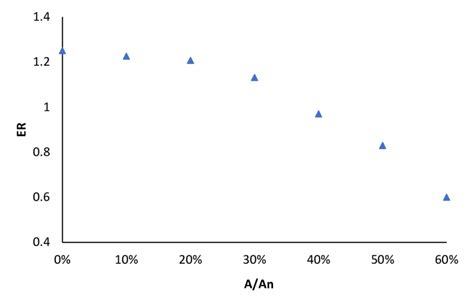 Variation Of Ejector Entrainment Ratio With Spindle Blocking Percentage
