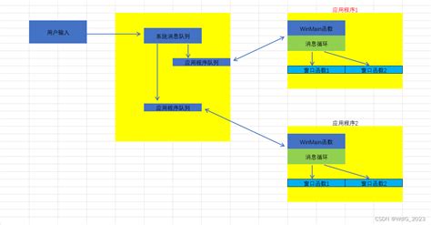 Windows消息，消息循环的处理，消息队列，键盘消息，鼠标消息，定时器消息windows编程 消息循环 Csdn博客