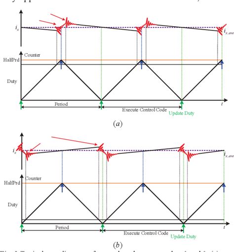 Figure 2 From A Dynamic Sampling Method To Achieve Noise Free Sampling For High Frequency