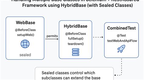 Handling Multiple Base Classes In A Selenium Restassured Framework