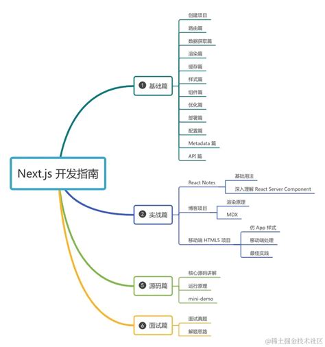 🔥 60 小节，带你搞定 Nextjs，进阶全栈工程师！nextjs 是一个构建于 Nodejs 之上的开源 W 掘金