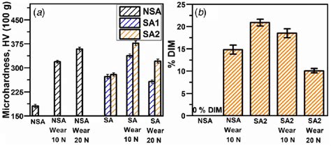 A Microhardness Values Near To Surface At The Cross Section Of Download Scientific Diagram