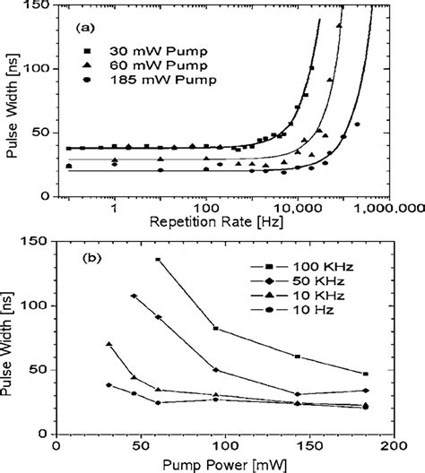 Measured Pulse Width Variation For The Q Switched Laser A Variation Download Scientific