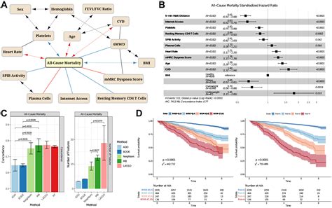 Development And Validation Of A Mortality Risk Prediction Model For Chronic Obstructive