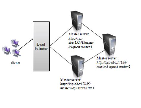 Master Web Servers Based On Cluster Architecture Download Scientific Diagram