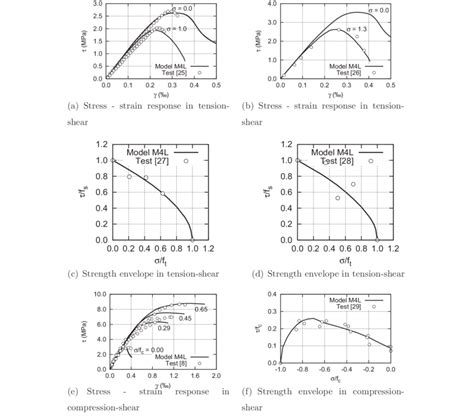 Comparison Of Model Predictions With Biaxial Material Test Data Normal