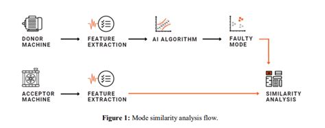 fault diagnostic technique using ai assisted machine mode similarity
