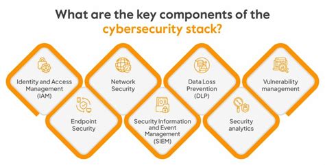 How To Build Your Cybersecurity Stack In 2025 Sprinto